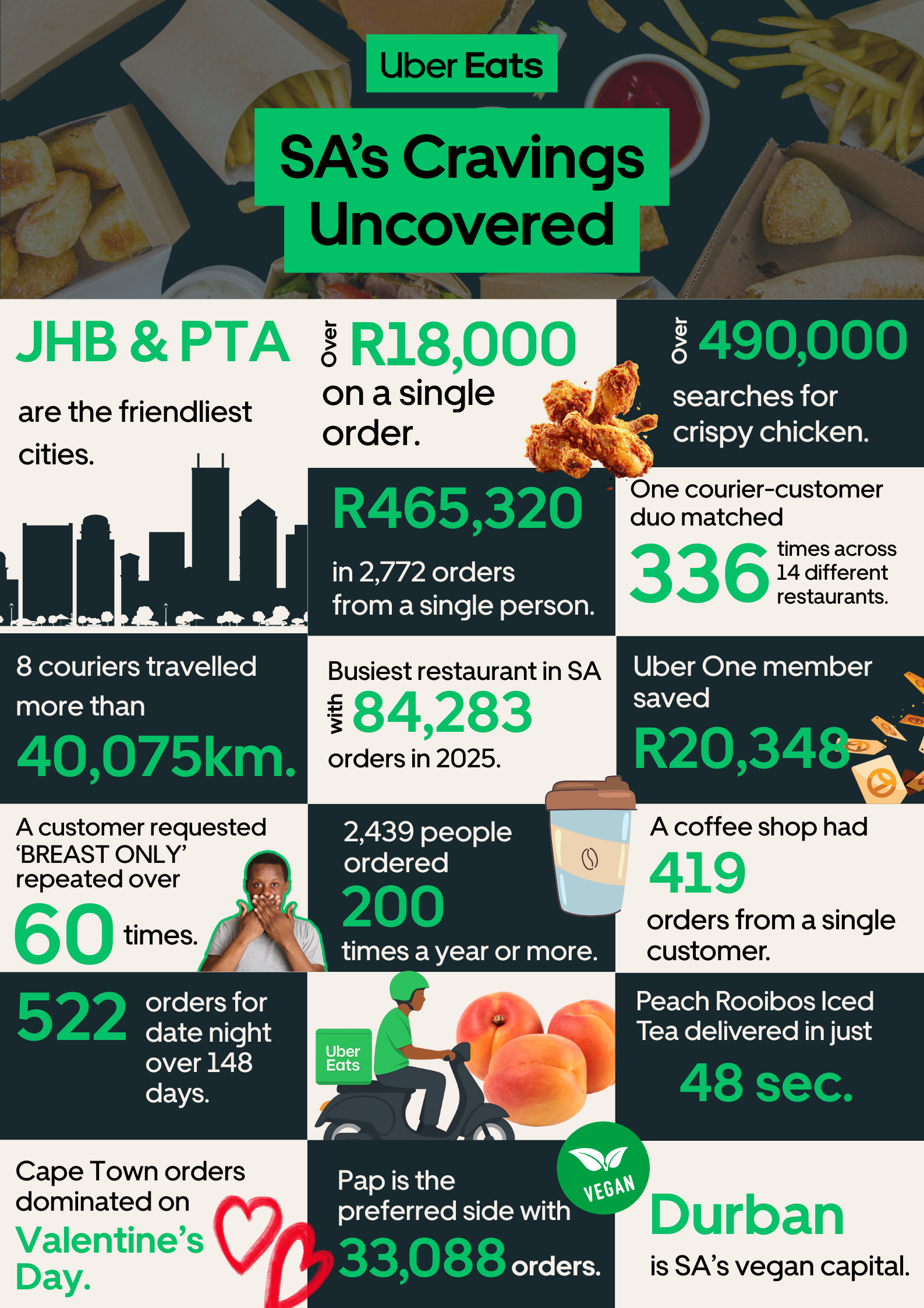 Uber Eats South Africa 2025 Cravings Report - Social TV